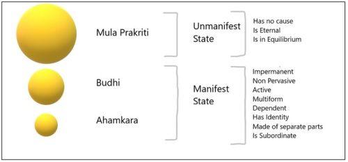 Samkhya Karika 10 | Manifest and Unmanifest Prakriti ‘s Nature