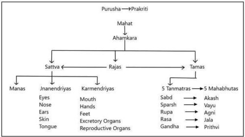 Evolution of Prakriti into Matter | Samkhya Studies