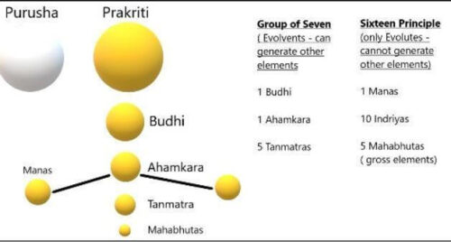 Samkhya Karika 3 | Evolution of the World, Purusha and Prakriti