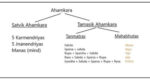 Samkhya Karika 24 | Ahamkara to Tanmatras, Mahabhutas