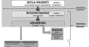 Samkhya Karika 29 | Personality is 3 internal faculties and Prana