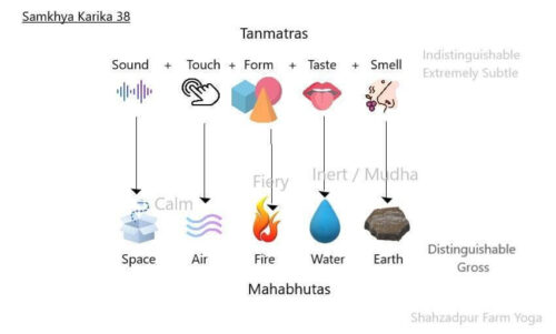 Samkhya Karika 38 | Qualities & Nature of Tanmatras, Mahabhutas