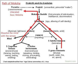Moksha Meaning | Cycle of Rebirths and Final Liberation